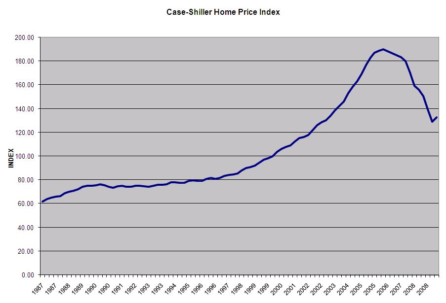 Case-Shiller U.S.National Home Price Index Rises - Go Toby