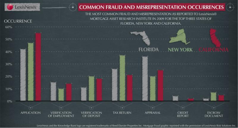 Mortgage Fraud Continues to Climb According to LexisNexis(R) Mortgage ...