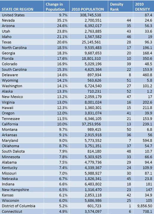 Fastest Growing States: 2000 to 2010 - Go Toby