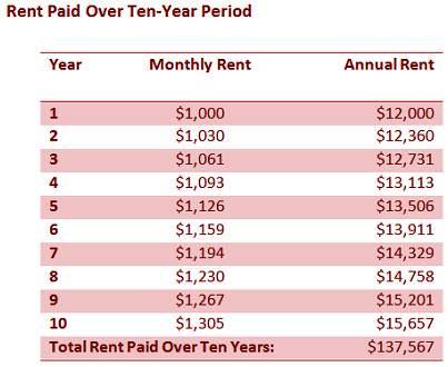 Did You Know: Annual Rent Increases Make Home Ownership a Good ...