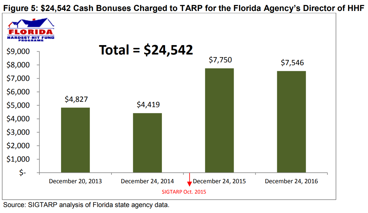 Florida Among 19 States Caught Wasting $Millions from TARP Funds Meant ...
