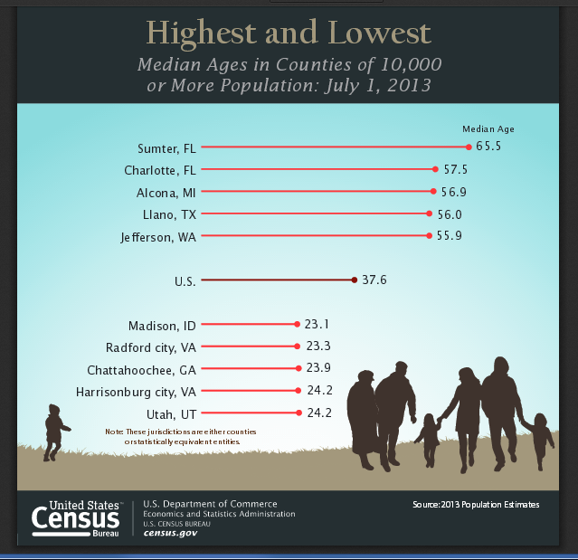 Seven States Become Younger As Nation Ages - Florida Not On List - Go Toby