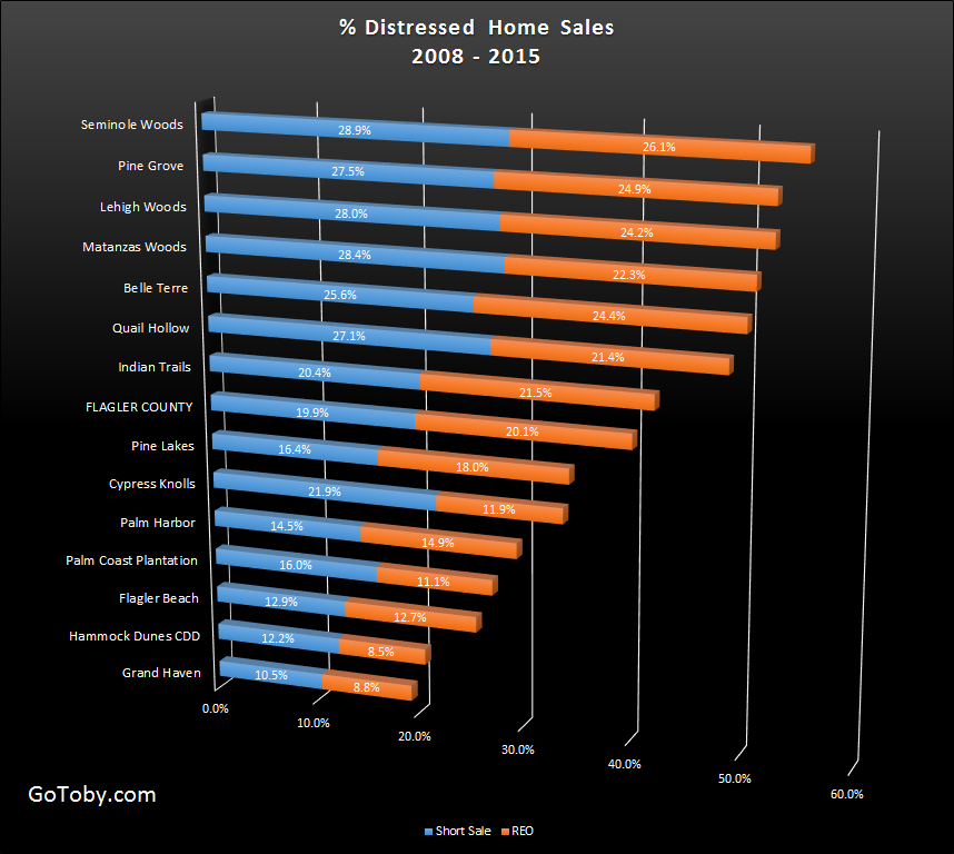 Distressed Home and Condo Sales Evaporating - Which Areas Were Hit ...